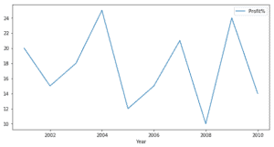Data Visualization using Pandas – Machine Learning Geek