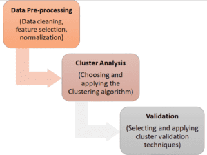 Introduction to Cluster Analysis – Machine Learning Geek