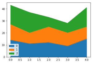 Data Visualization using Pandas – Machine Learning Geek