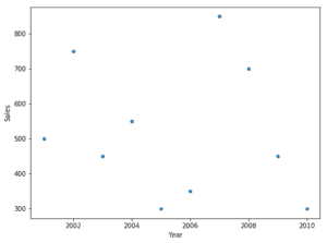 Data Visualization using Pandas – Machine Learning Geek