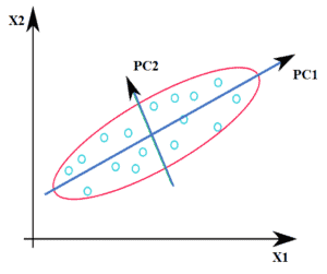 Dimensionality Reduction using PCA – Machine Learning Geek