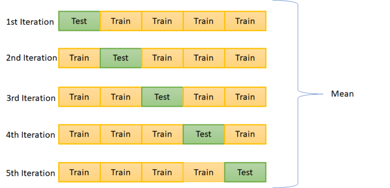 Cross Validation In Scikit Learn Machine Learning Geek