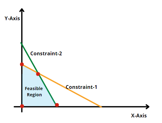 Solving Linear Programming Using Python PuLP Machine Learning Geek