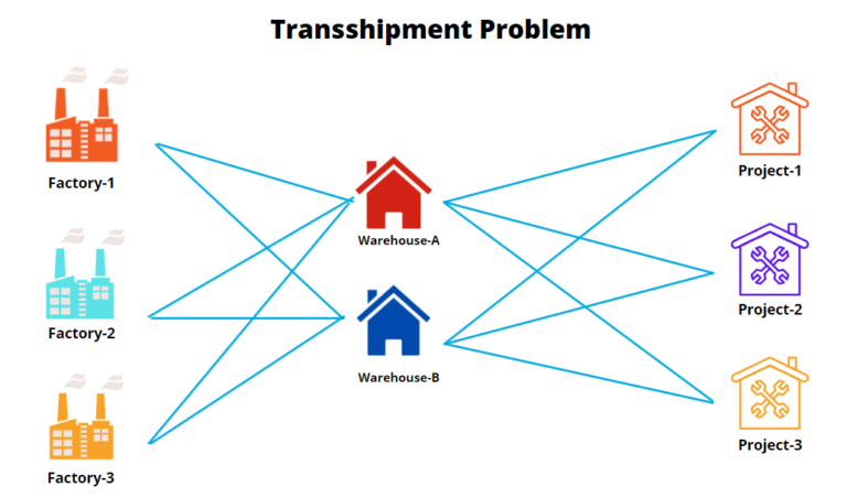 Transshipment Problem in Python Using PuLP – Machine Learning Geek