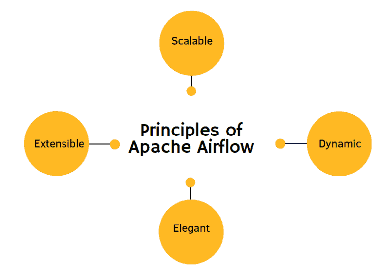Apache Airflow: A Workflow Management Platform – Machine Learning Geek