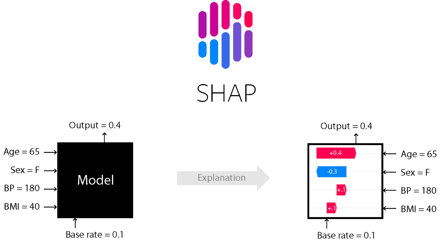 Explain Machine Learning Model using SHAP – Machine Learning Geek